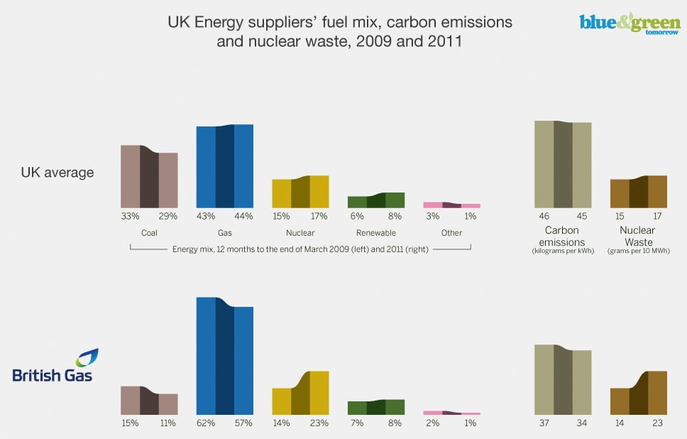UK energy suppliers’ fuel mix: infographic analysis - Blue and Green ...