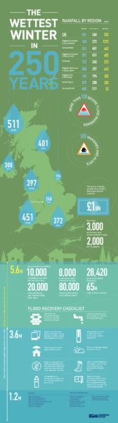 Infographic: the UK's wettest winter in 250 years - Blue and Green Tomorrow
