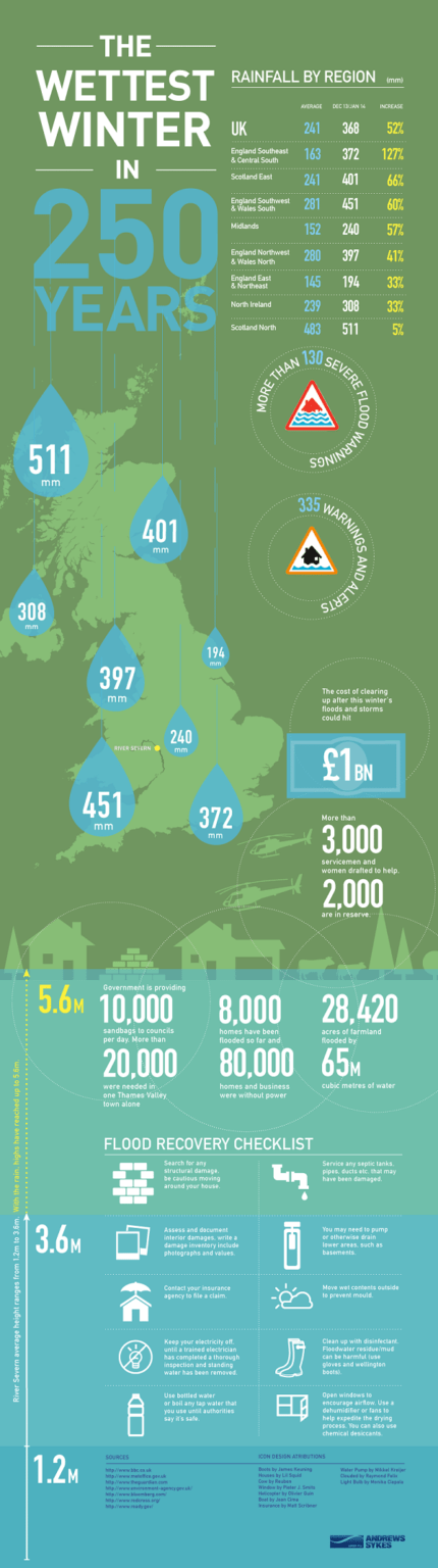 Infographic: the UK's wettest winter in 250 years - Blue and Green Tomorrow