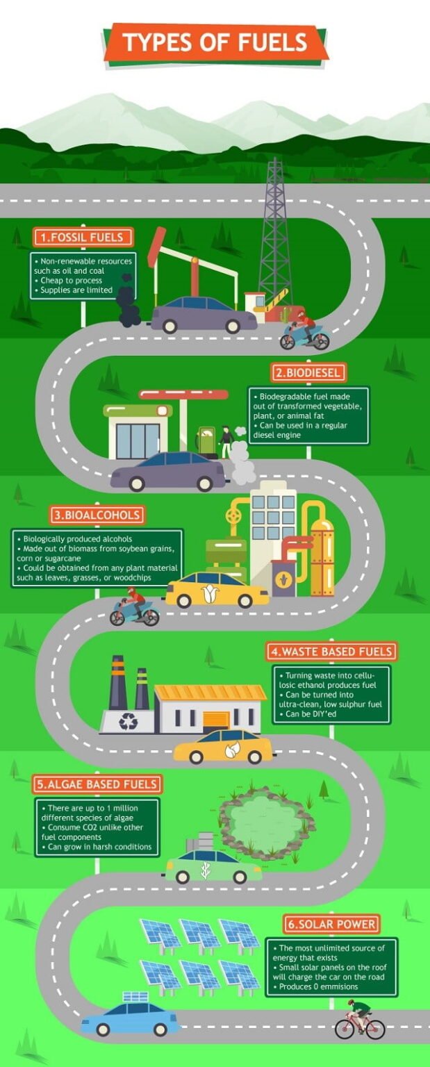 The Significance of Alternative Fuels: Infographic